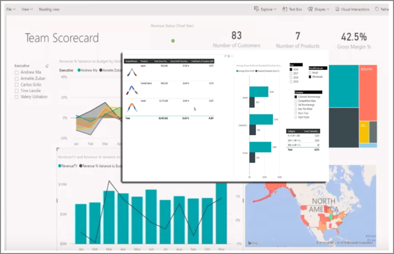 Retail Power BI Employee Performance Tracking - eSoftware Associates Inc