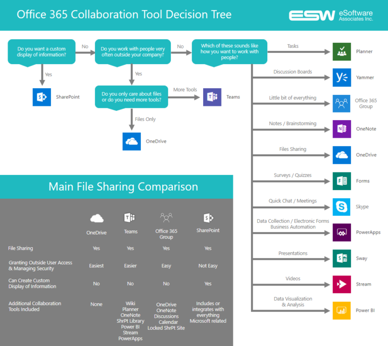 Office 365 Decision Tree - eSoftware Associates Inc