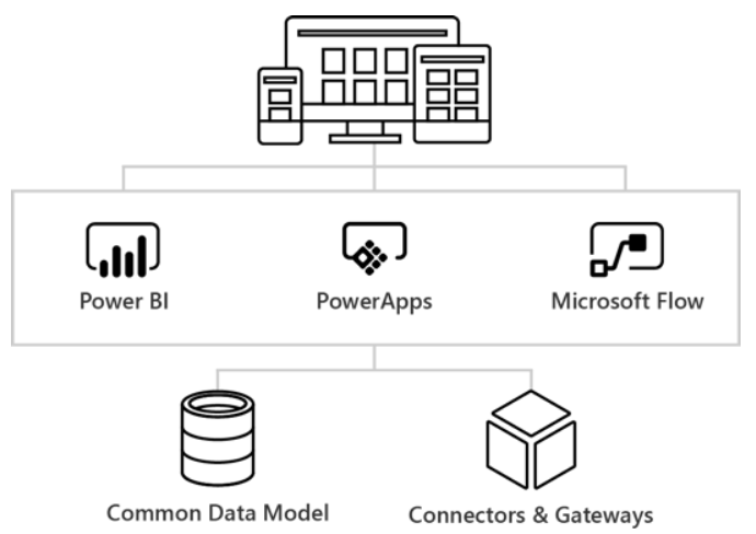 What is the Microsoft Power Platform? - eSoftware Associates Inc