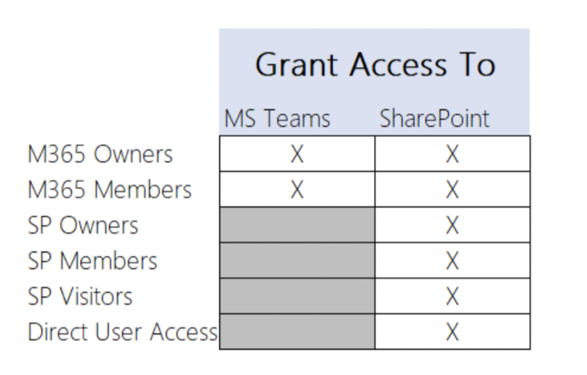 SharePoint Vs. Microsoft 365 Groups: Which To Use - eSoftware ...